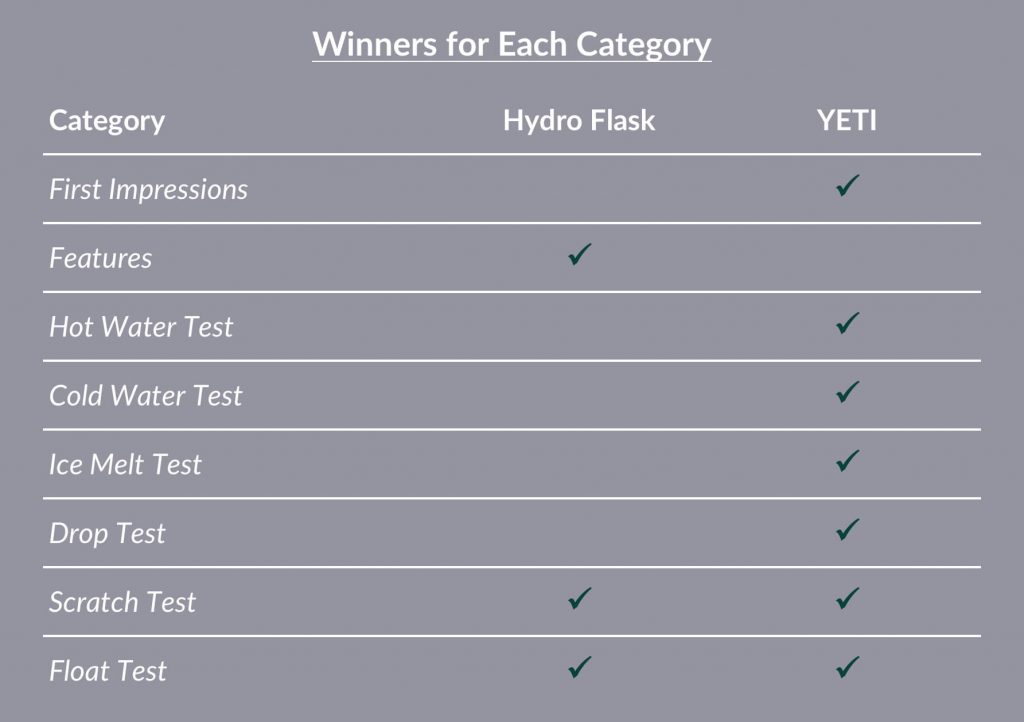 Hydro Flask vs YETI – Best Insulated Water Bottle 2019 | Product Playoffs